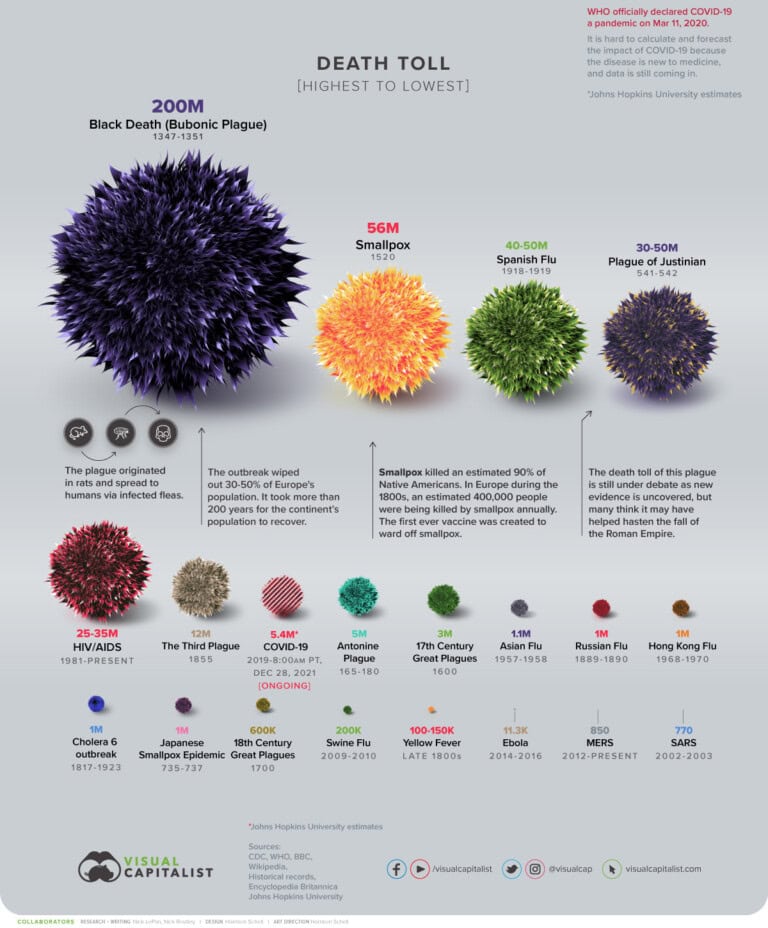 Visualizing the History of Pandemics | Virox Technologies Inc.