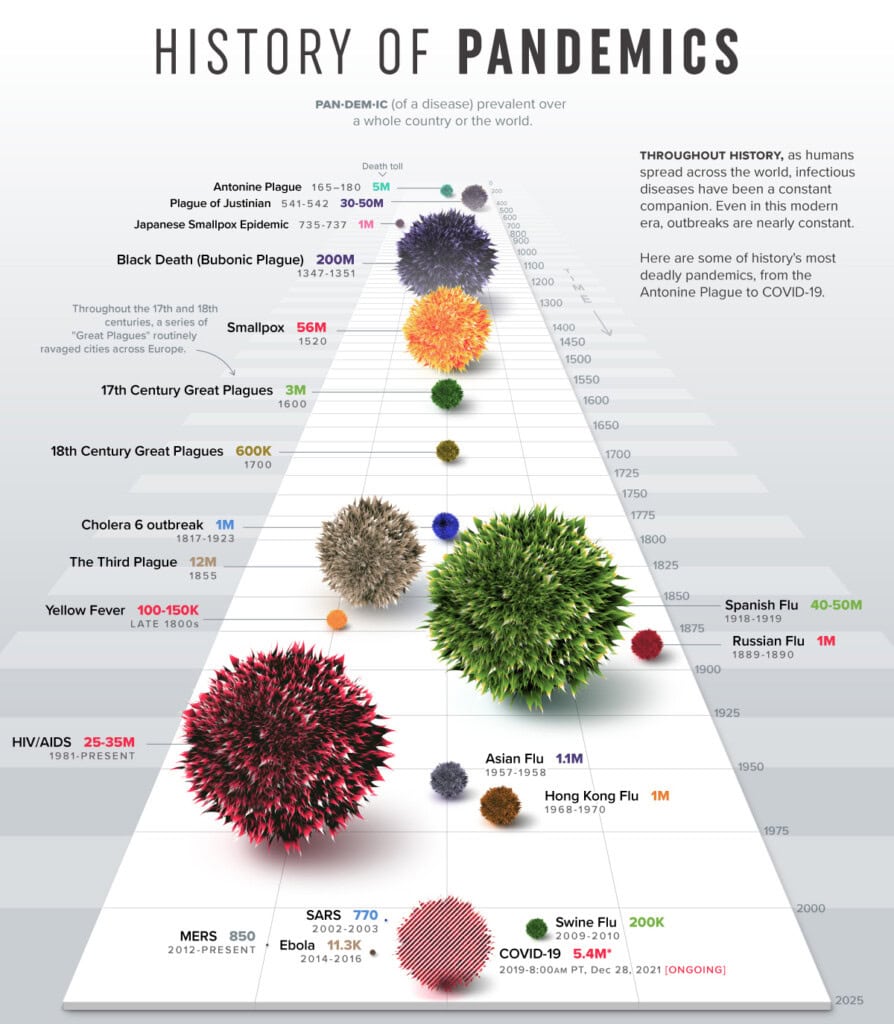 Visualizing the History of Pandemics | Virox Technologies Inc.